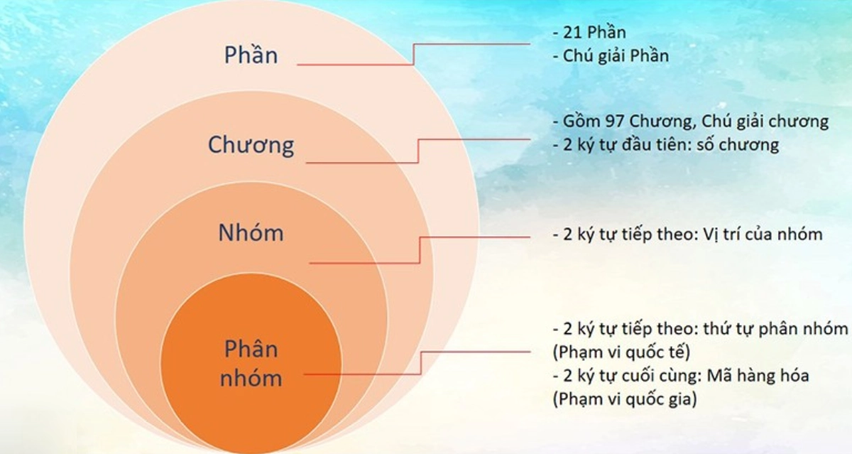 HS code của các nước có giống nhau không?
